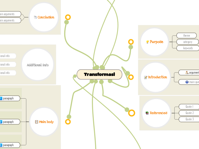 Transformasi - Mind Map