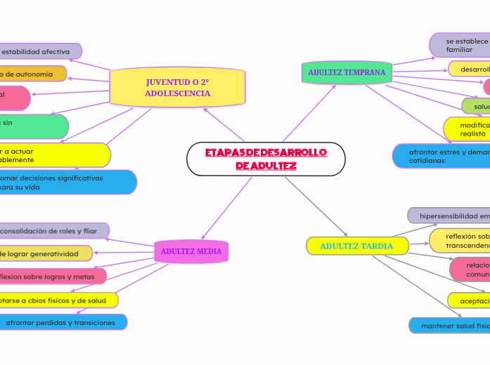 ETAPAS DE DESARROLLO DE ADULTEZ | Mapa mental Mindomo