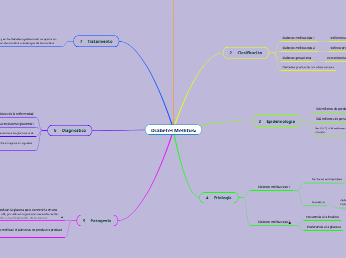 Diabetes Mellitus - Mind Map
