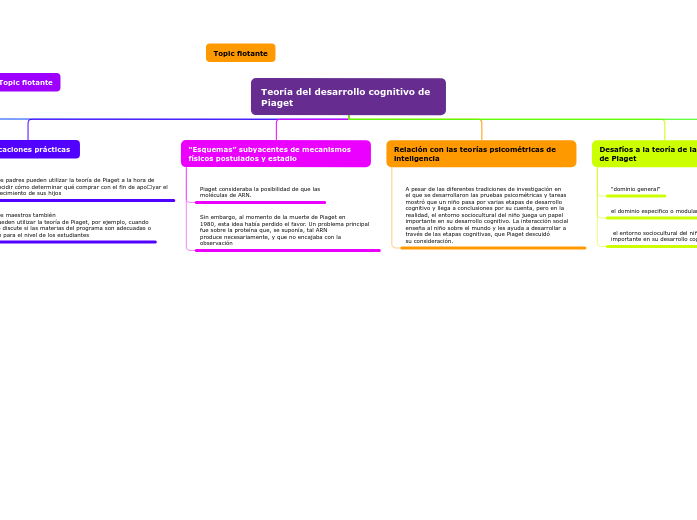Teoría del desarrollo cognitivo de Piaget - Mind Map
