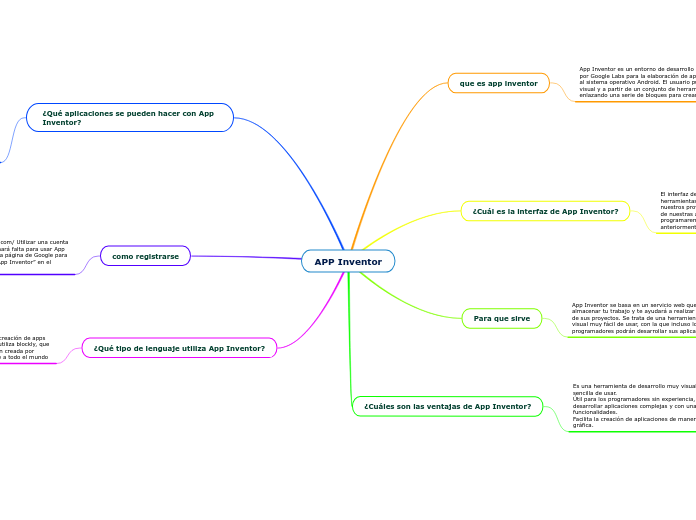 APP Inventor - Mind Map
