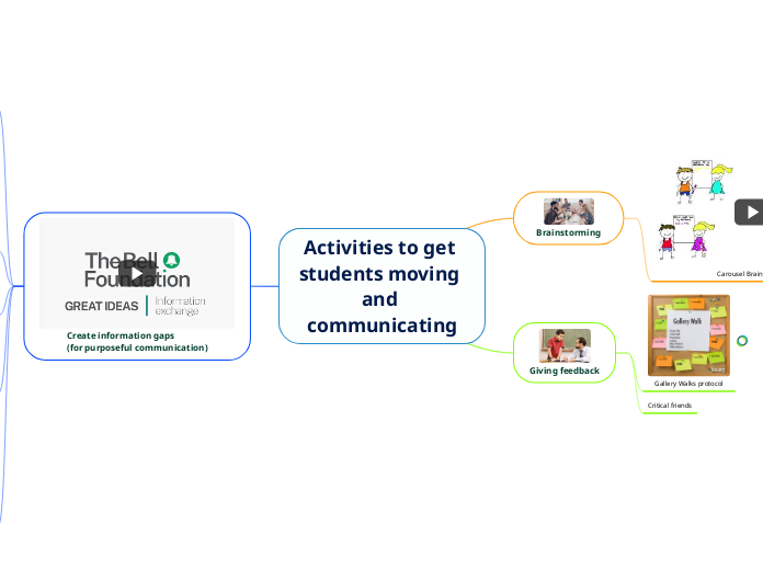 Activities to get students moving and comm...- Mind Map