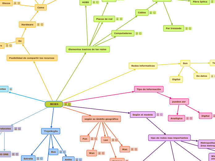 REDES - Mind Map