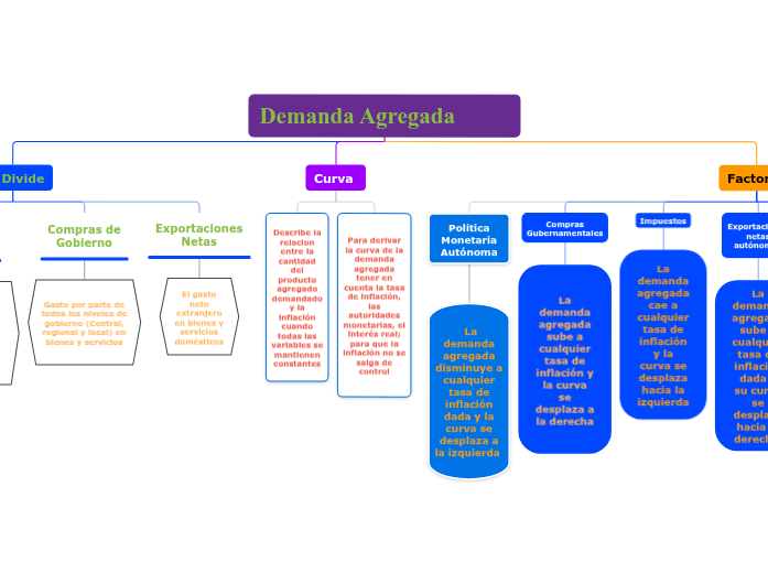 Demanda Agregada - Mind Map