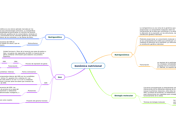 Genómica nutricional - Mind Map