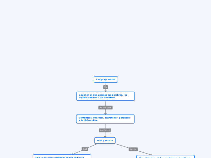 Lenguaje verbal - Mind Map