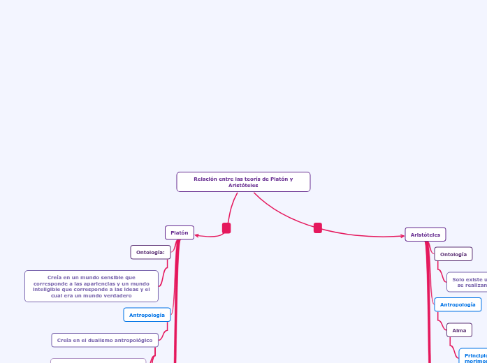 Filosofía - Concept Map