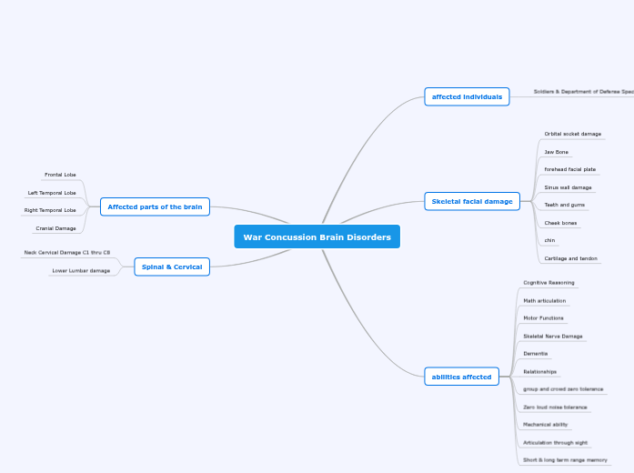 War Concussion Brain Disorders | Mindomo Mind Map