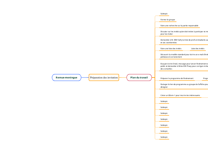 Préparation des invitation - Mind Map