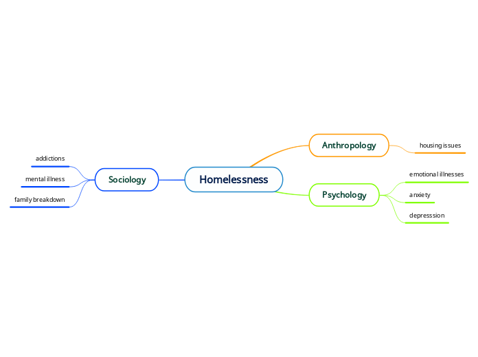 Homelessness - Mind Map