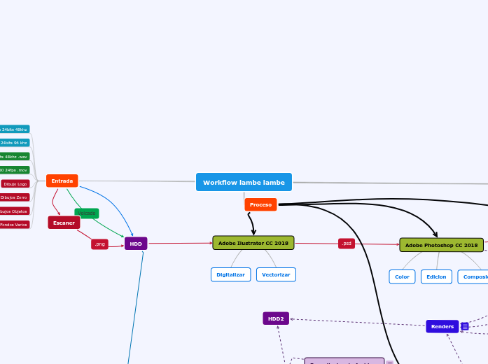 Workflow lambe lambe - Mind Map