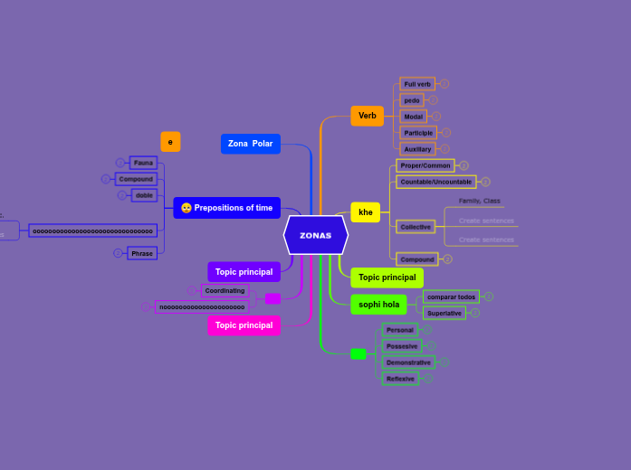 ZONAS - Mind Map