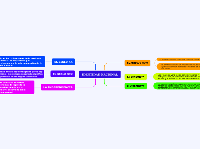 IDENTIDAD NACIONAL - Mind Map