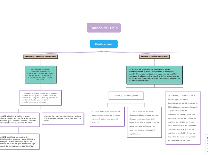 Tratado de OMPI - Mind Map