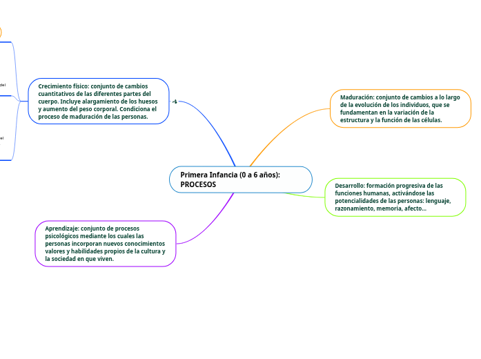 Primera Infancia (0 a 6 años): PROCESOS - Mind Map