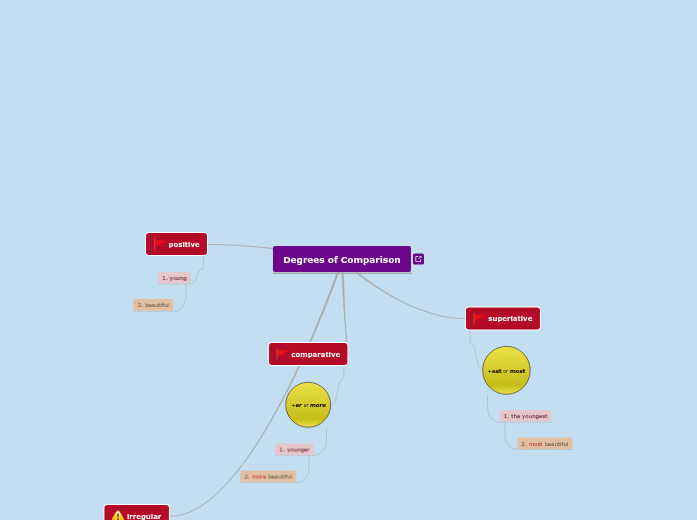 degrees of comparison - Mind Map