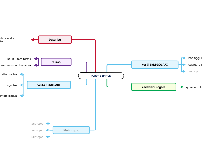 PAST SIMPLE - Mappa Mentale