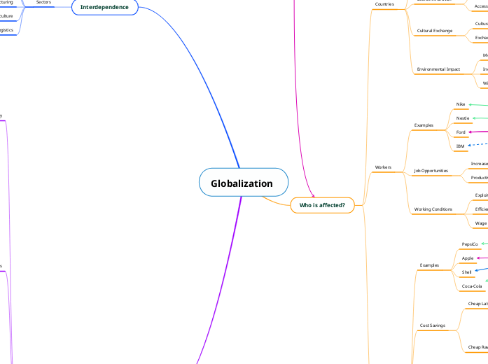 Globalization - Mind Map