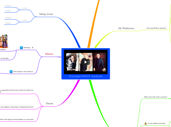 Personal SWOT Analysis - Mind Map