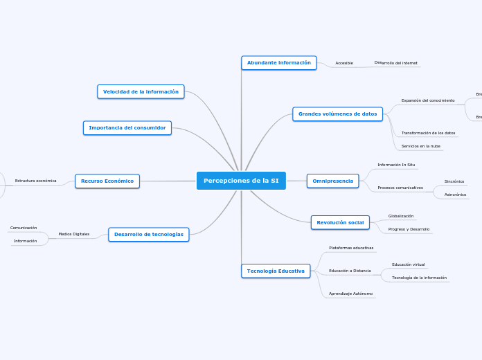 Percepciones de la SI - Mind Map