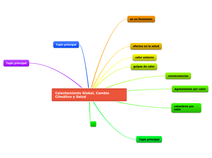 Calentamiento Global, Cambio Climático y S...- Mind Map Calentamiento Global, Cambio Climático y S...- Mind Map