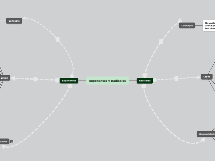 Exponentes y Radicales - Mind Map