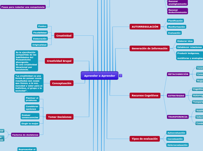 Aprender a Aprender - Mind Map