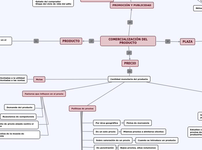 Estudio de mercado cap 7 - Concept Map