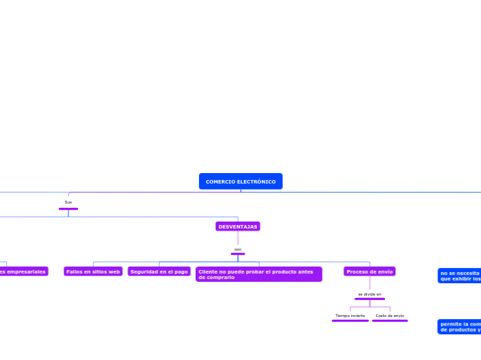 COMERCIO ELECTRÓNICO - Mind Map