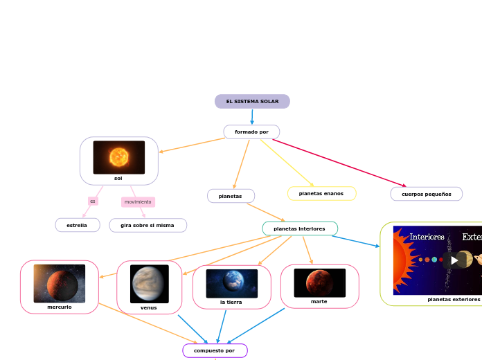 EL SISTEMA SOLAR - Mind Map