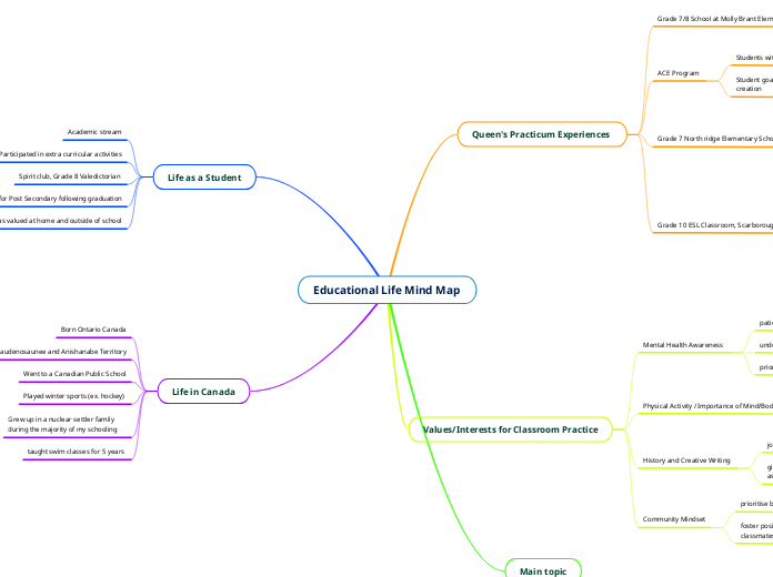 Educational Life Mind Map - Mind Map