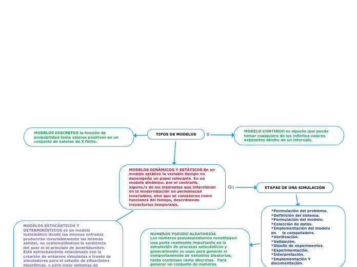 TIPOS DE MODELOS - Mind Map