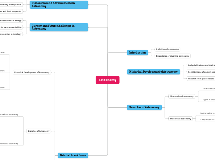astronomy - Mind Map