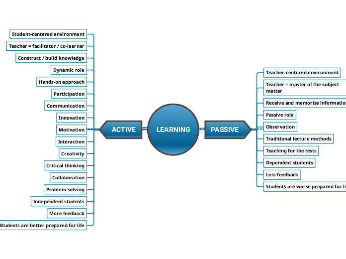 LEARNING - Mind Map