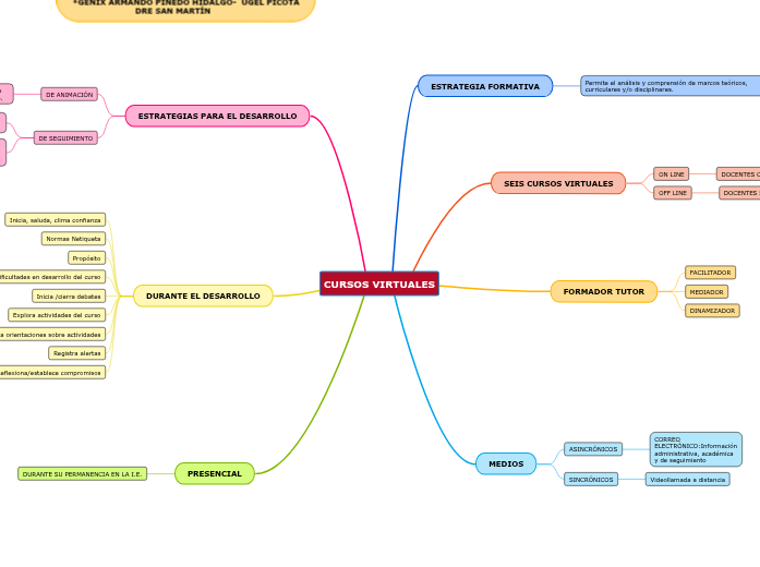 CURSOS VIRTUALES - Mind Map
