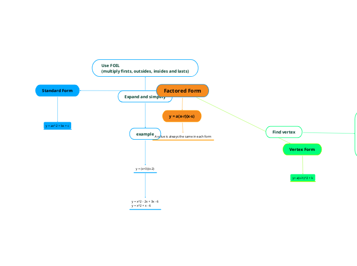 Factored Form - Mind Map