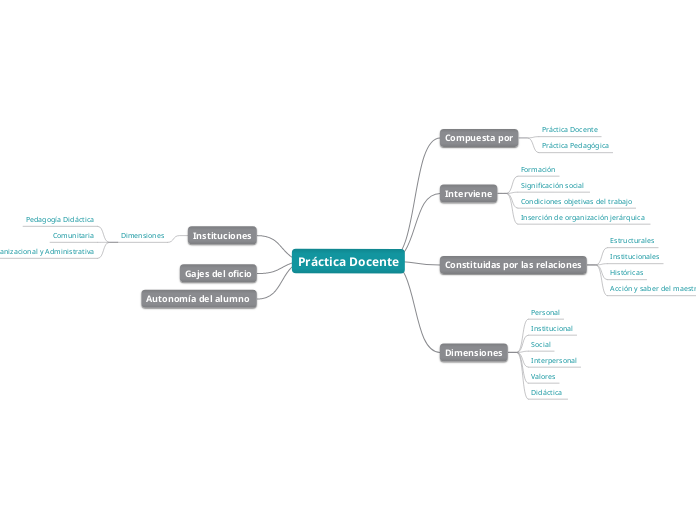 Práctica Docente - Mind Map