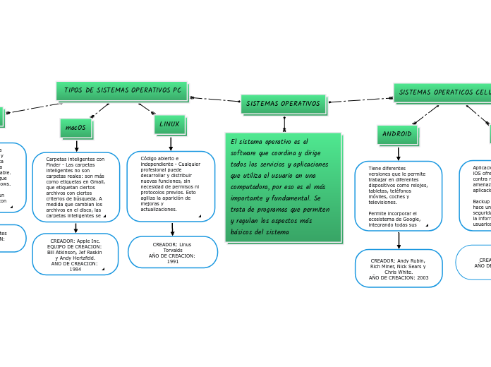 SISTEMAS OPERATIVOS - Mind Map