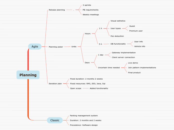 Planning - Mind Map