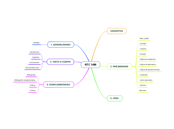 NTC 1486 - Mind Map
