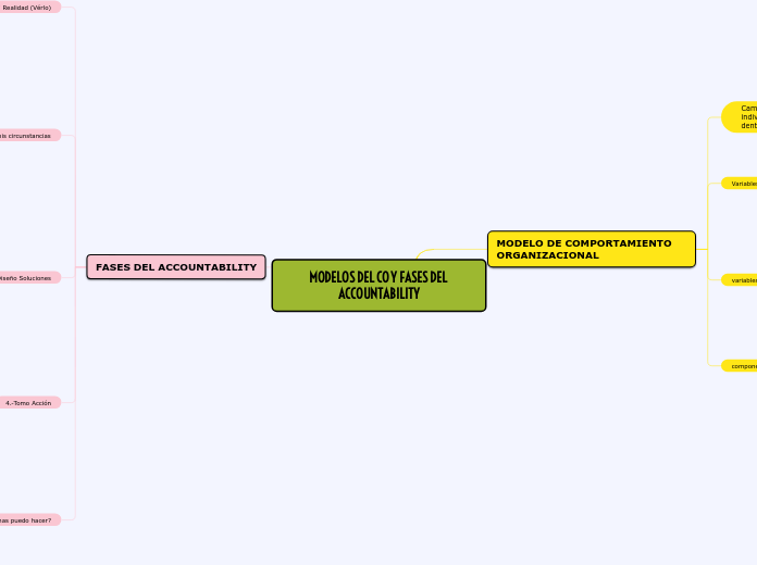 MODELOS DEL CO Y FASES DEL ACCOUNTABILITY - Mind Map