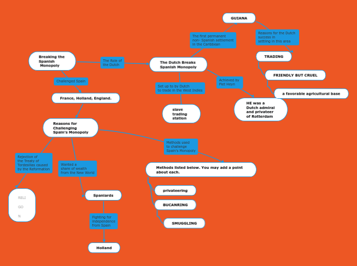 Breaking the Spanish Monopoly - Mind Map