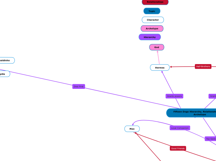 Fifteen Dogs Hierarchy, Relationships, and...- Mind Map