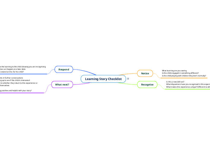 Learning Story Checklist - Mind Map