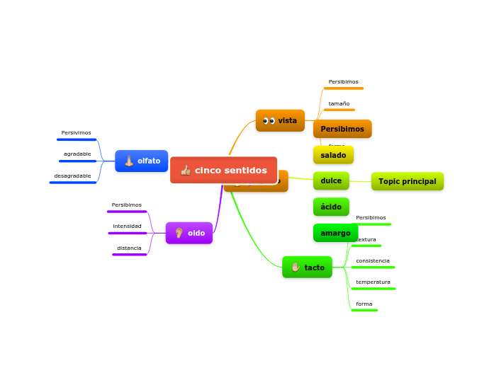 cinco sentidos min - Mind Map