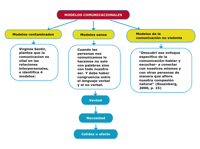MODELOS COMUNICACIONALES - Concept Map