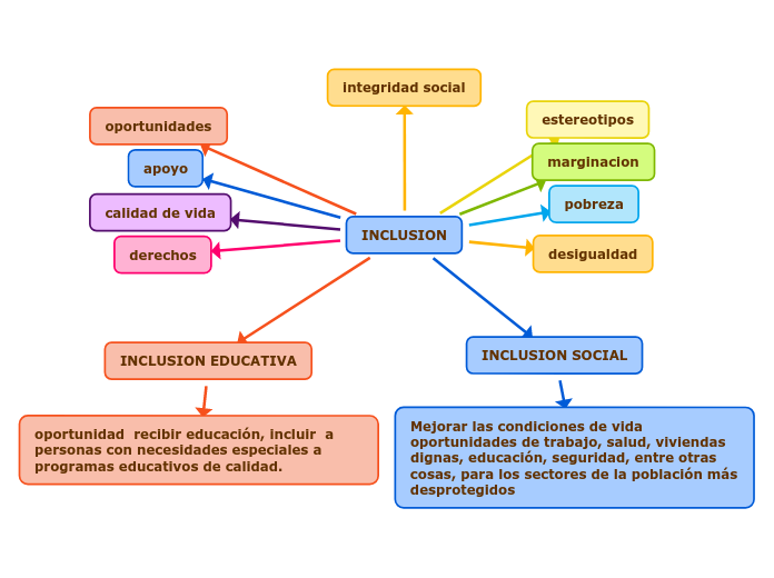 INCLUSION - Mind Map