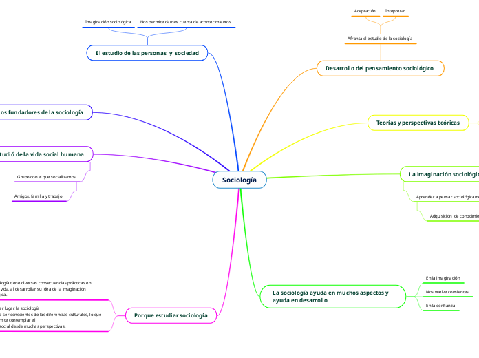 BRC-ACTIVIDAD02_Sociología - Mind Map