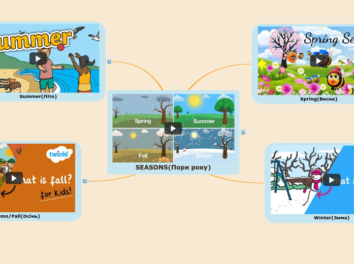SEASONS(Пори року) - Mindmap - Voorbeeld