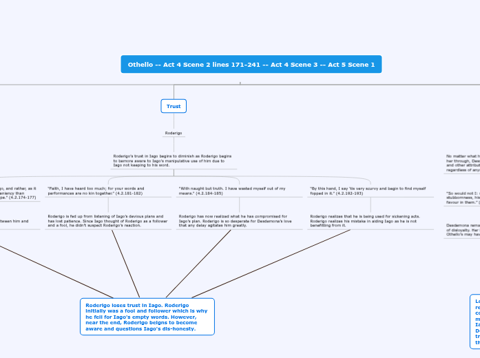 Othello Concept Map By Humza & Rest - Mind Map